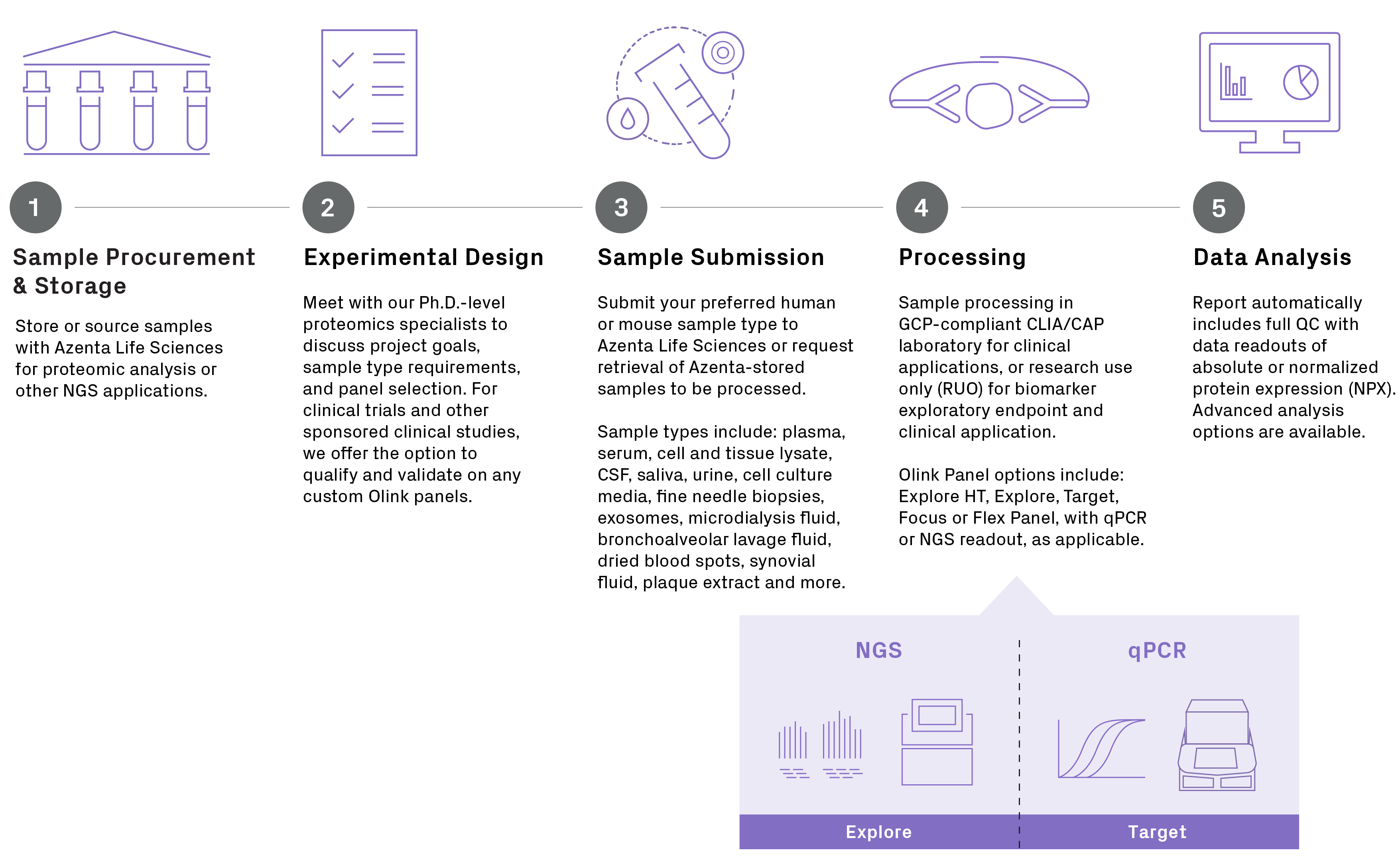 Proteomics Services | GENEWIZ from Azenta